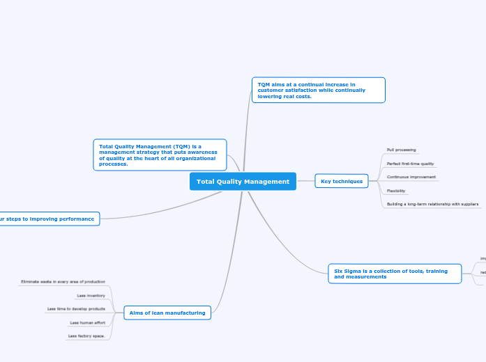 TQM - Mind Map